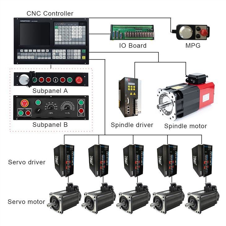 China 5 Axis Absolute CNC Milling Controller Pengilang, Pembekal ...